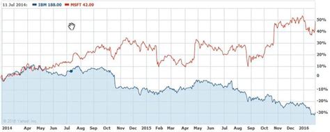 Ibm Vs Microsoft And The Battle For The Corporate Cloud Business Zdnet
