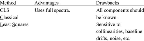 Summary Of Some Popular Multivariate Calibration Methods Download Table
