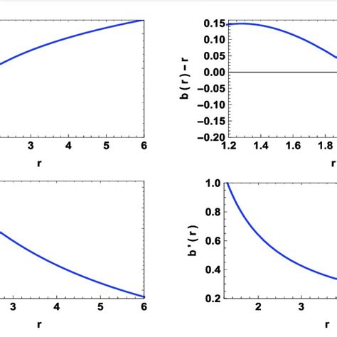 Variation Of Energy Conditions And Embedding Diagram For The Model I Download Scientific