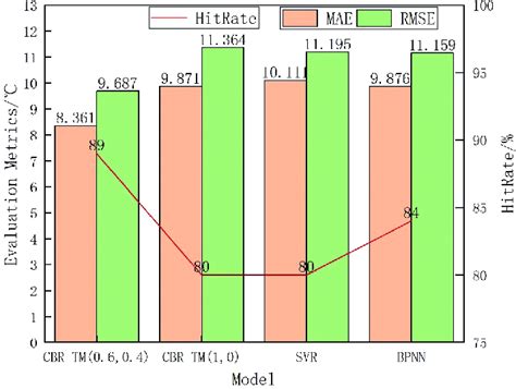 Comparison Of Evaluation Metrics Of Different Temperature Prediction Download Scientific