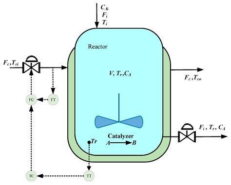 Symmetry Free Full Text Dynamic Soft Sensor Development For Time