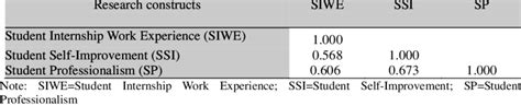 Correlations Between Constructs Download Table