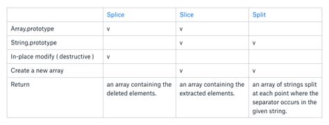 Javascript Comparison Between Stringslice Vs String