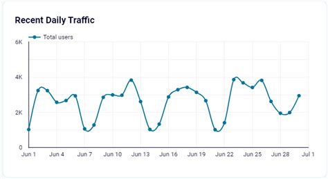 20 Tableau Charts For Marketers Coupler Io Blog
