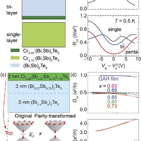 Magnetic Modulation Doping For Higher Quantization Temperature And Download Scientific Diagram