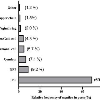 General Interest In Various Methods Of Contraception The Bar Graph Download Scientific Diagram