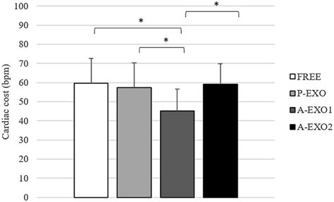 Mean Cardiac Cost Bpm And Standard Deviation Obtained With The Use Of