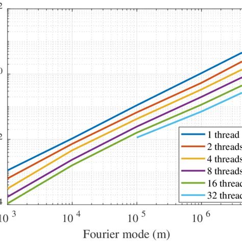 Evaluation Time Of The Modal Greens Function Plotted Against M With