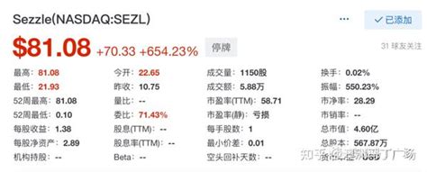 美国先买后付支付科技sezzle正式登陆美国纳斯达克市场，市值46亿美元，股价狂飙654 知乎