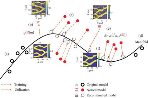 Schematic Diagram Of Manifold Learning Using A Denoising Autoencoder