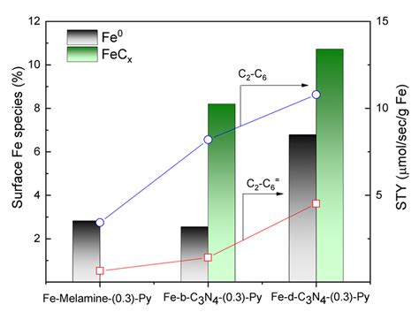 The Correlation Between Iron Species Composition Bar Charts Estimated Download Scientific
