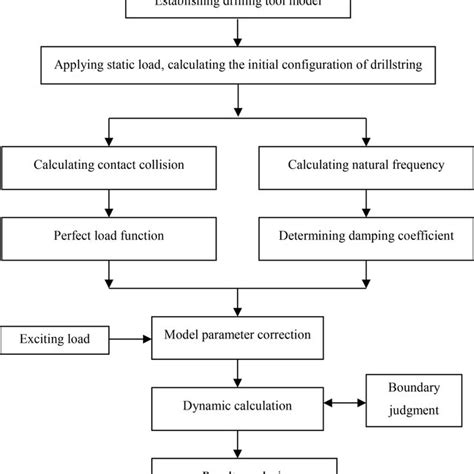 Modal Analysis Calculation Process Download Scientific Diagram