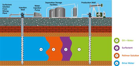 Enerbay Enhanced Oil Recovery