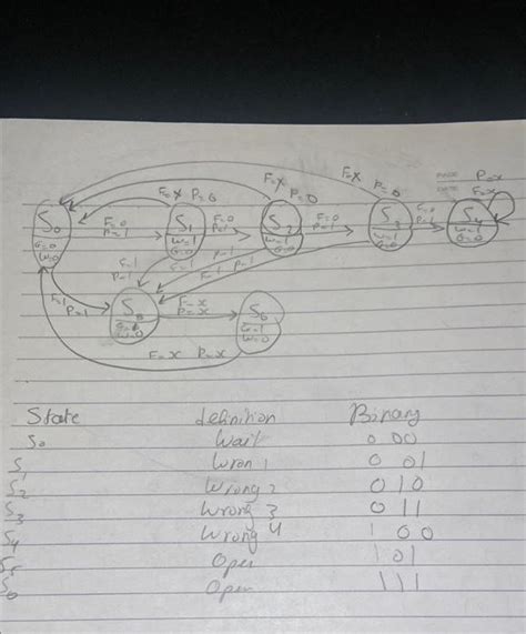 Solved Convert State Diagram To A Circuit And Please Show Chegg Com