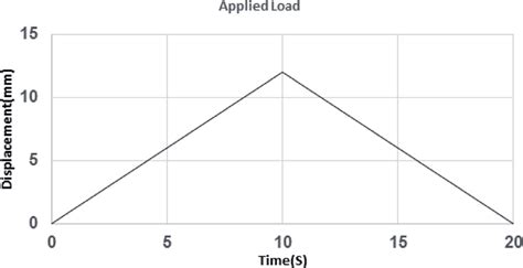 The Quasi Static Loadingunloading On The Sma Specimen By Mts Machine