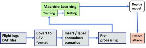 Framework To Detect Malicious Attacks In Uavs Download Scientific