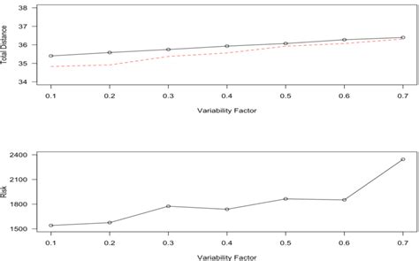 Objective Function Values Of Risk And Distance For Model 1 Bold Line