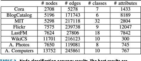 Table 1 From A Novel Global Prototype Based Node Embedding Technique