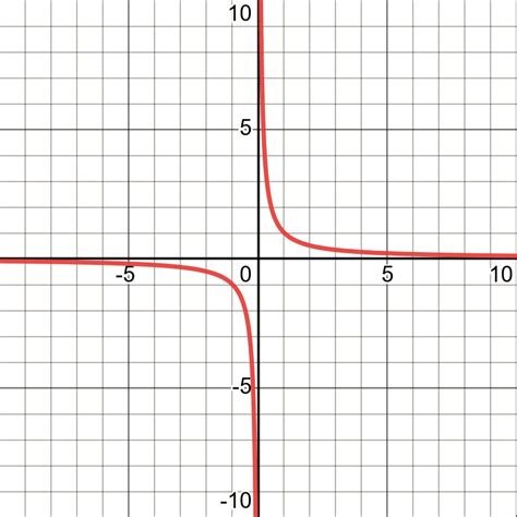 So This Is Why X 0 Is Undefined This Is The Graph For X 1 Y Once Y