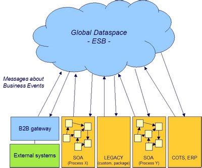 SOA And EDA ESB As The Global Dataspace