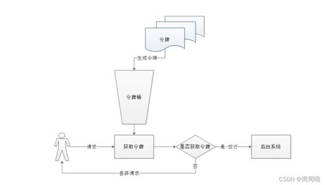 网关限流基于网关gateway令牌桶算法网关根据具体的接口设计replenishrate值 Csdn博客