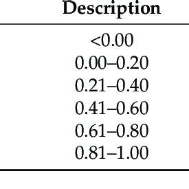 Intercoder Reliability Coefficient Acceptability Download Scientific Diagram