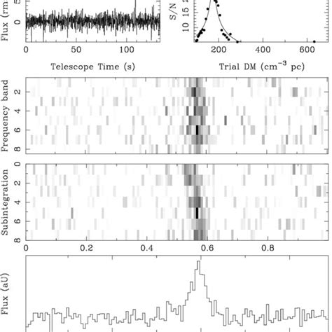 Single Pulse Search Output For A Follow Up Observation Of The 12 S Download Scientific