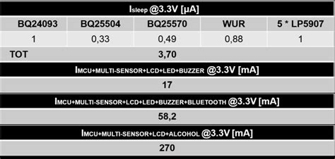 Current Consumption Of The Developed Wireless Sensor Node To Be Place Download Scientific