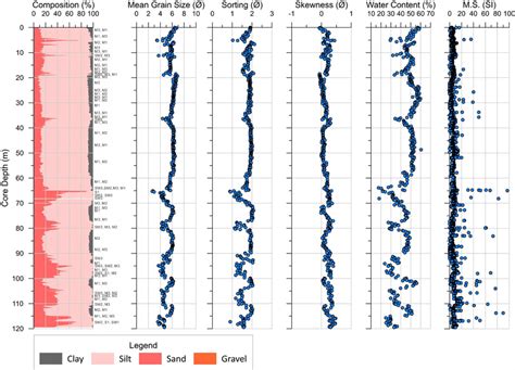 Variations Of Sediment Composition Mean Grain Size Sorting Water Download Scientific Diagram