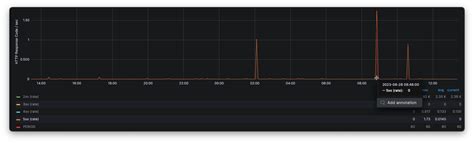 The Aws Cloudwatch Period Function In Expression 5x Smaller In 24hrs Time Range Dashboards