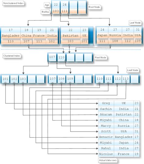 write more code what is non clustered index in sql server with examples