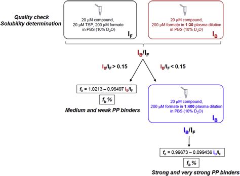 Diagram Showing The Protocol For The Nmr Ppb Assay Two Or Three Nmr