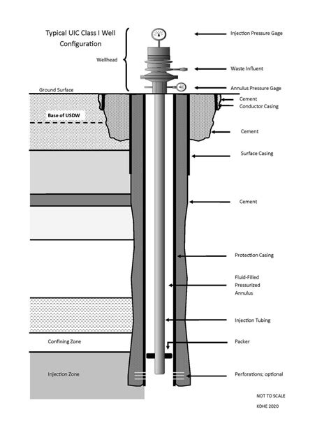 Figure B1 Typical Design Of A Class I Disposal Well Figure Courtesy Download Scientific