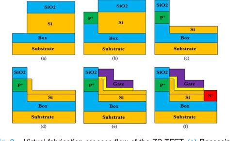 Figure 2 From A Novel Pnpn Like Z Shaped Tunnel Field Effect Transistor With Improved Ambipolar