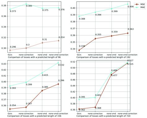 Comparison Of The Results Of Ablation Experiments Download Scientific Diagram