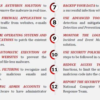 Ways On How To Protect From Malicious Software Malware Download Scientific Diagram