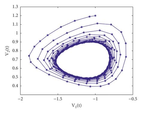 Hopf Bifurcation Phenomenon Of System 37 When η05η0041 Download Scientific Diagram