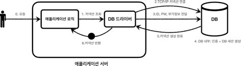 Spring Jdbc 5 Connection Pool과 Datasource