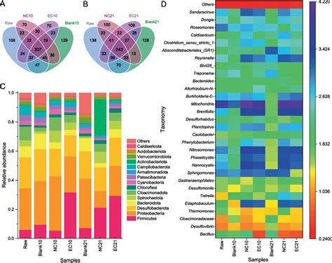 Effect Of Normal Concrete Nc And Econ Concrete Ec On The Microbial