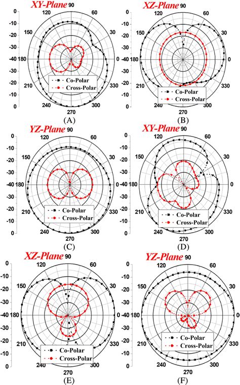 Normalized Co‐polar And Cross‐polar Radiations At A 5 Ghz In
