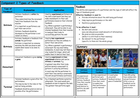 GCSE PE Edexcel Types Of Feedback Knowledge Organiser Revision Mat Updated