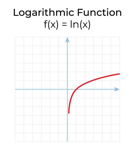 Logarithmic Graph