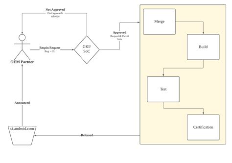 通用内核映像 gki 发布流程 android open source project