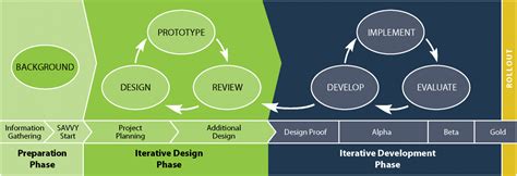 Understanding The Agile Learning Design Process Cognota