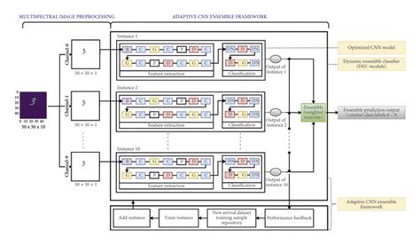 Proposed Adaptive Convolutional Neural Network Cnn Ensemble Framework