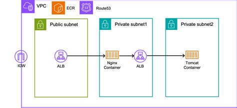 Docker 에서 작업한 이미지를 통해 Ecs 에서 Nginx Tomcat 연동