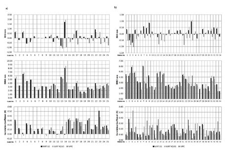 Bias Rmse And Correlation Coefficient R Of Wrf As Wrf Noas And