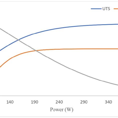 Tensile Behavior Prediction Vs Powder Layer Thickness By Model For Dmls Download Scientific