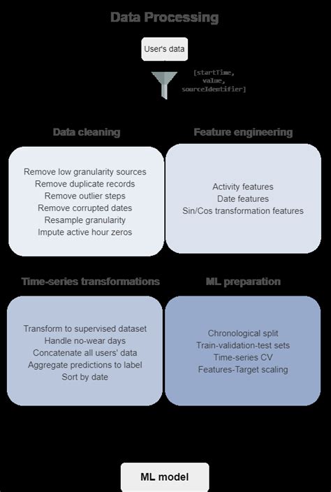 An Illustration Of The Data Processing Pipeline Download Scientific Diagram