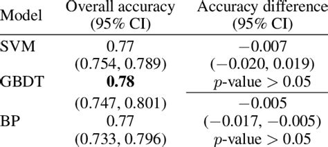 Comparison Of Overall Accuracy And Accuracy Differ Ence Of Different Download Scientific